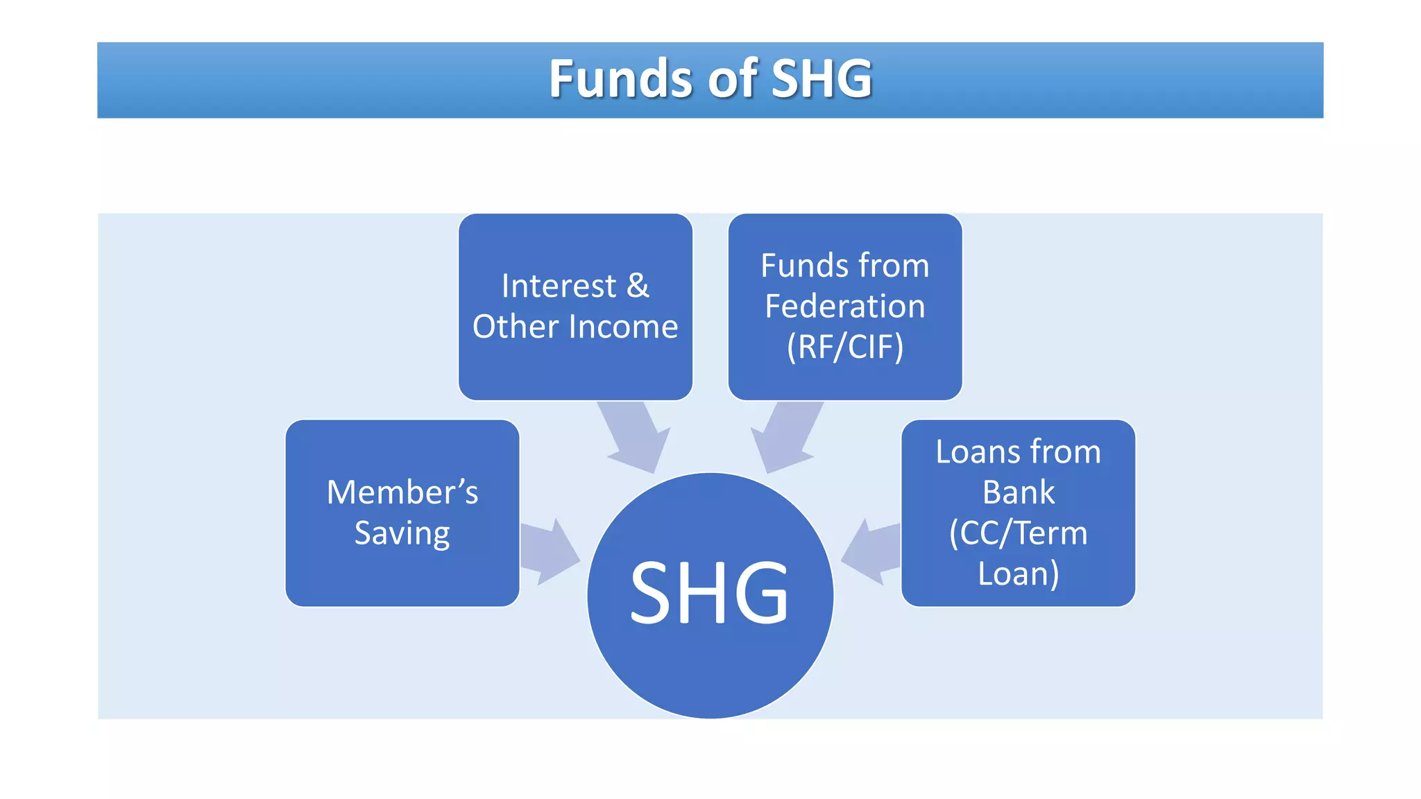 National Rural Livelihood Mission (NRLM) : An Overview | PPTX