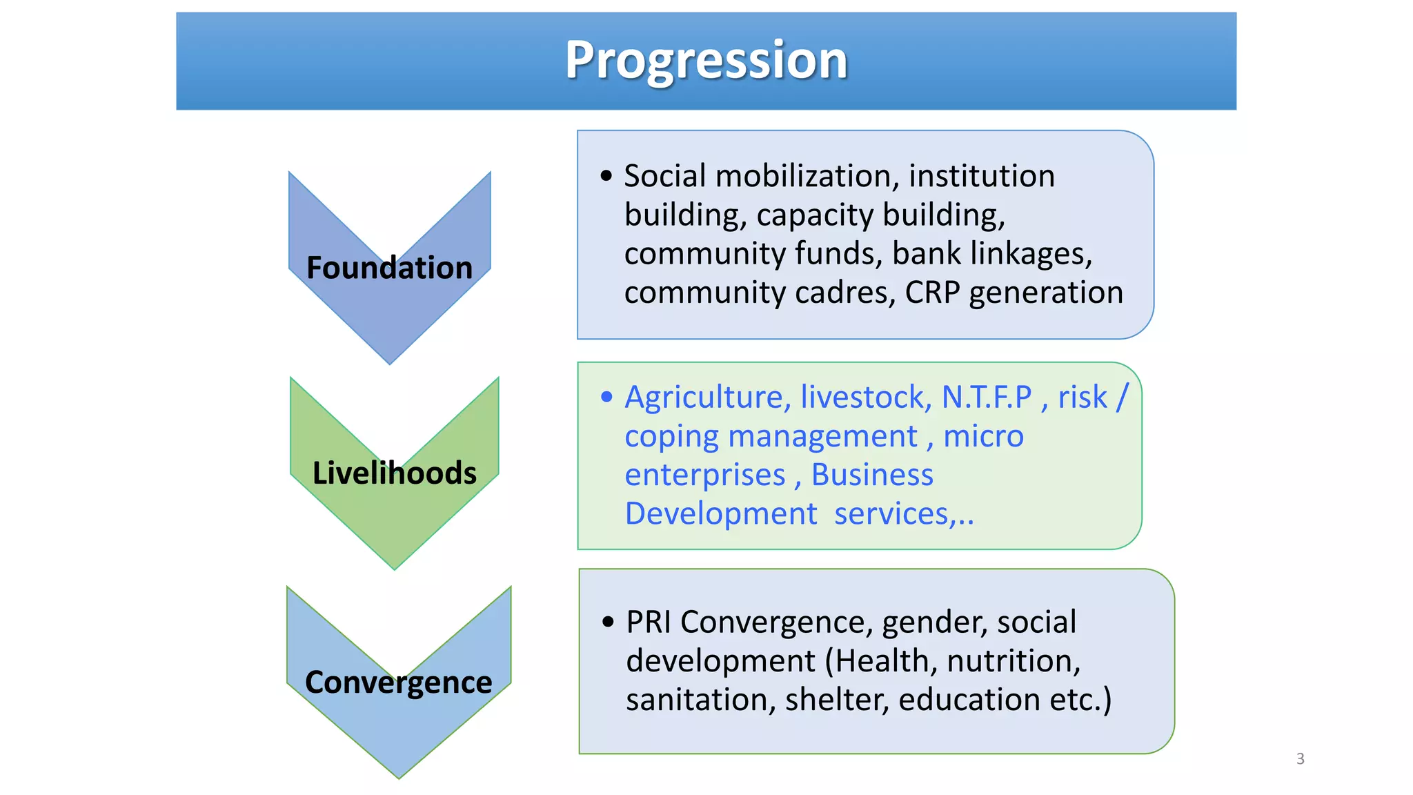 National Rural Livelihood Mission (NRLM) : An Overview | PPTX