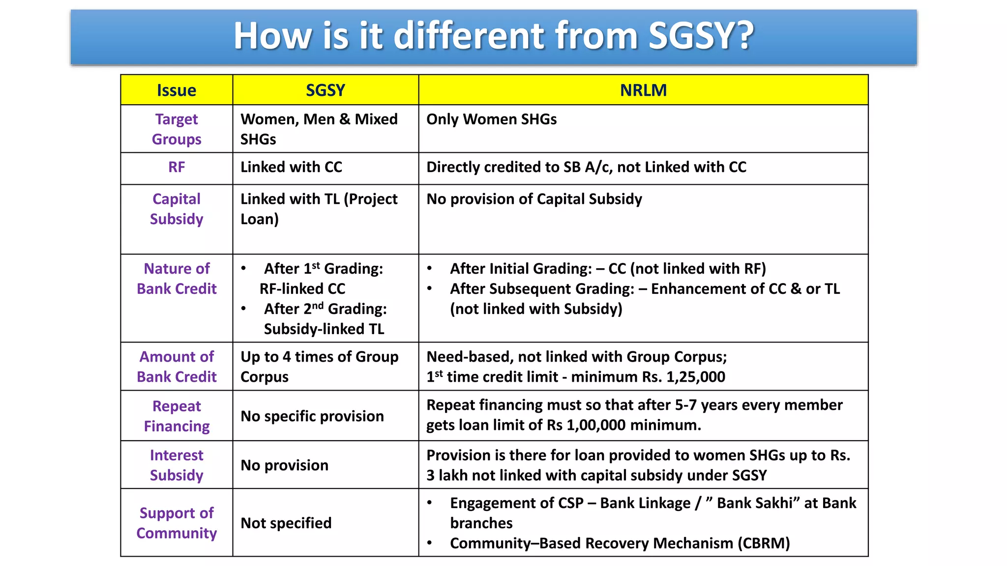 National Rural Livelihood Mission (NRLM) : An Overview | PPTX