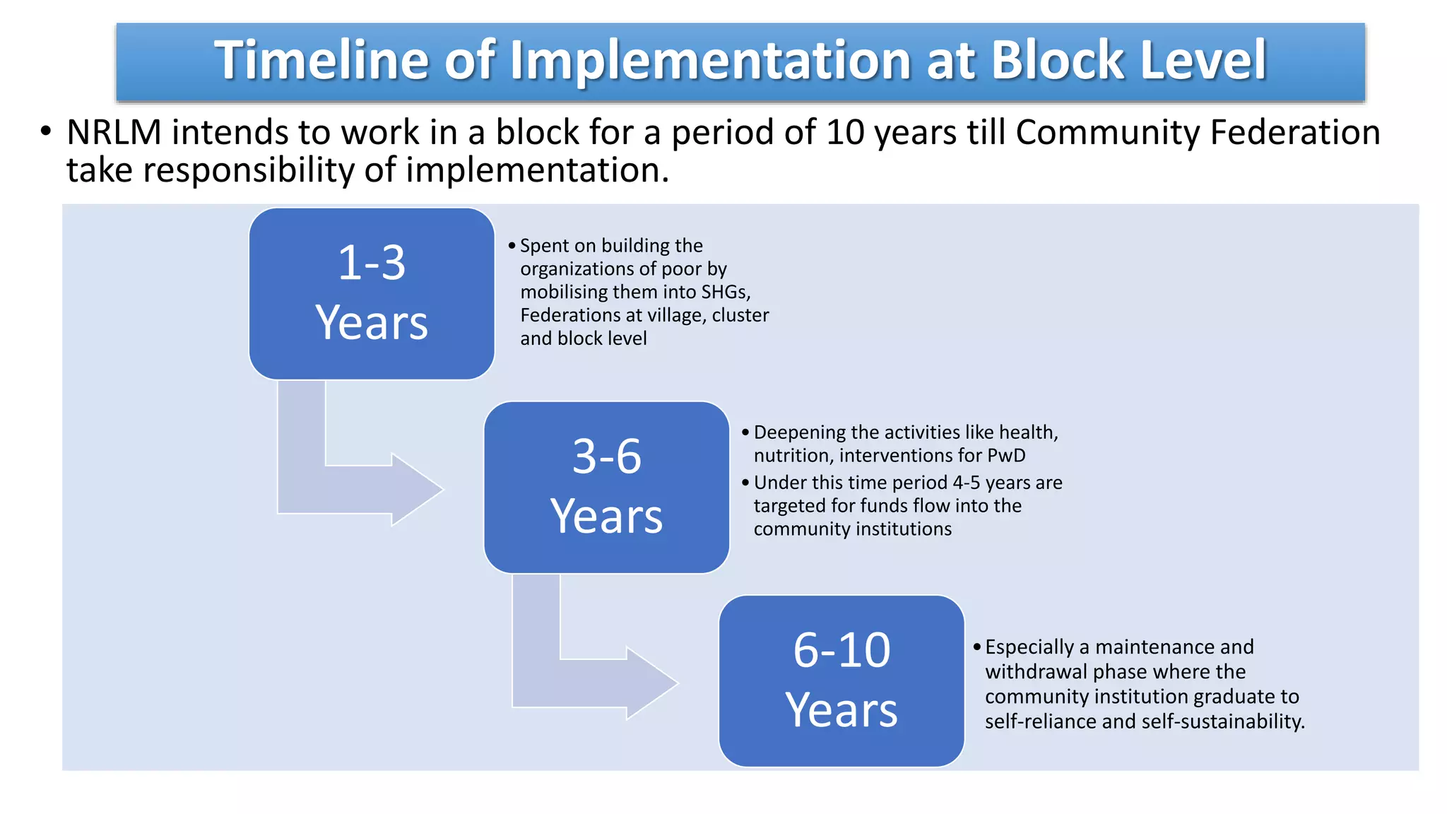 National Rural Livelihood Mission (NRLM) : An Overview | PPTX