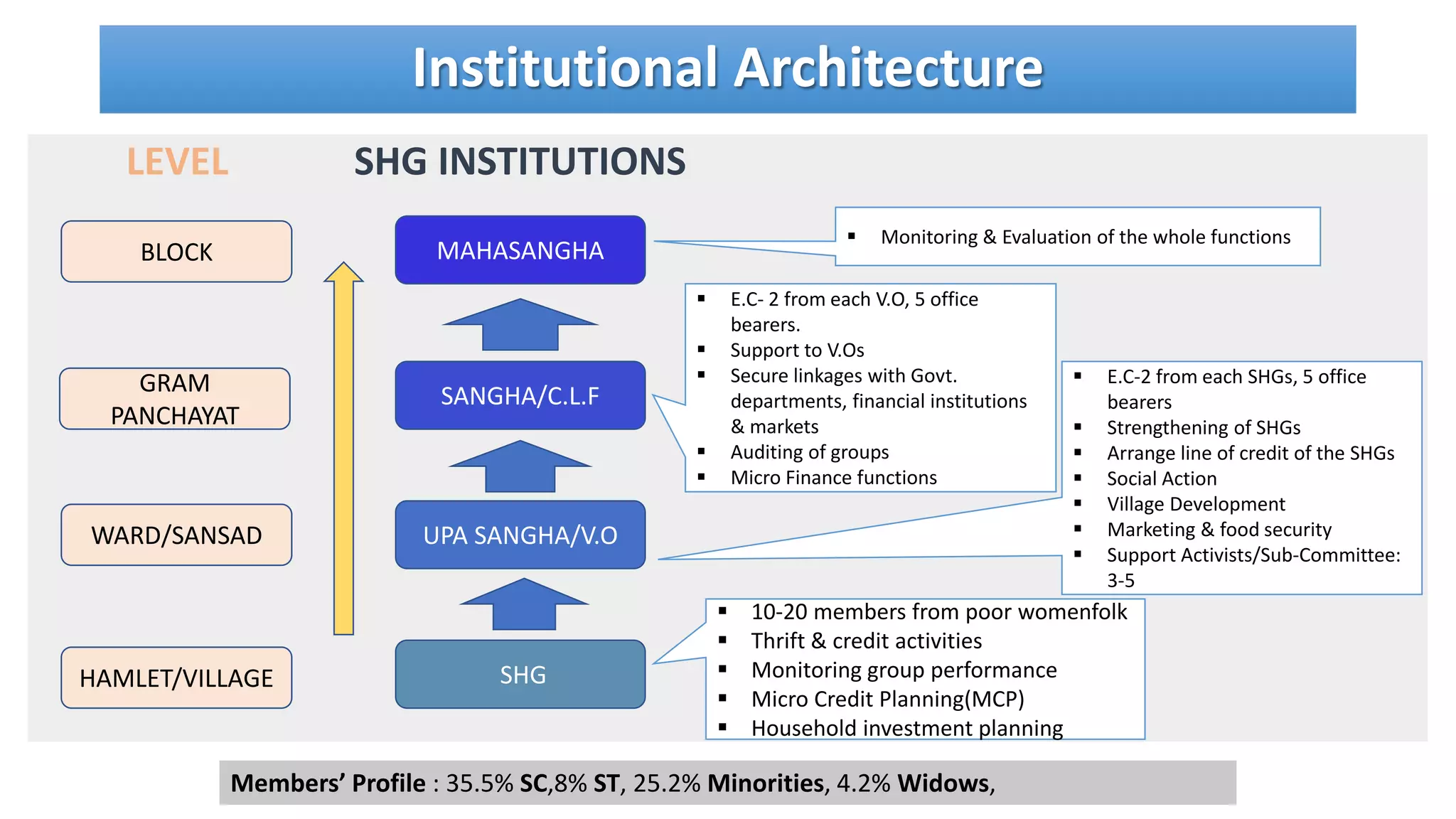 National Rural Livelihood Mission (NRLM) : An Overview | PPTX