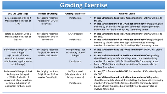 National Rural Livelihood Mission (NRLM) : An Overview | PPTX ...