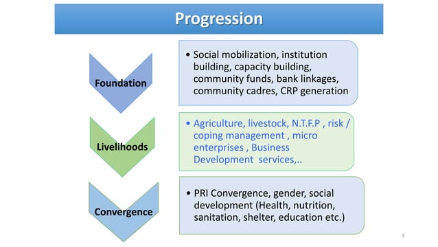 National Rural Livelihood Mission (NRLM) : An Overview | PPTX ...