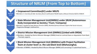 National Rural Livelihood Mission (NRLM) : An Overview | PPT