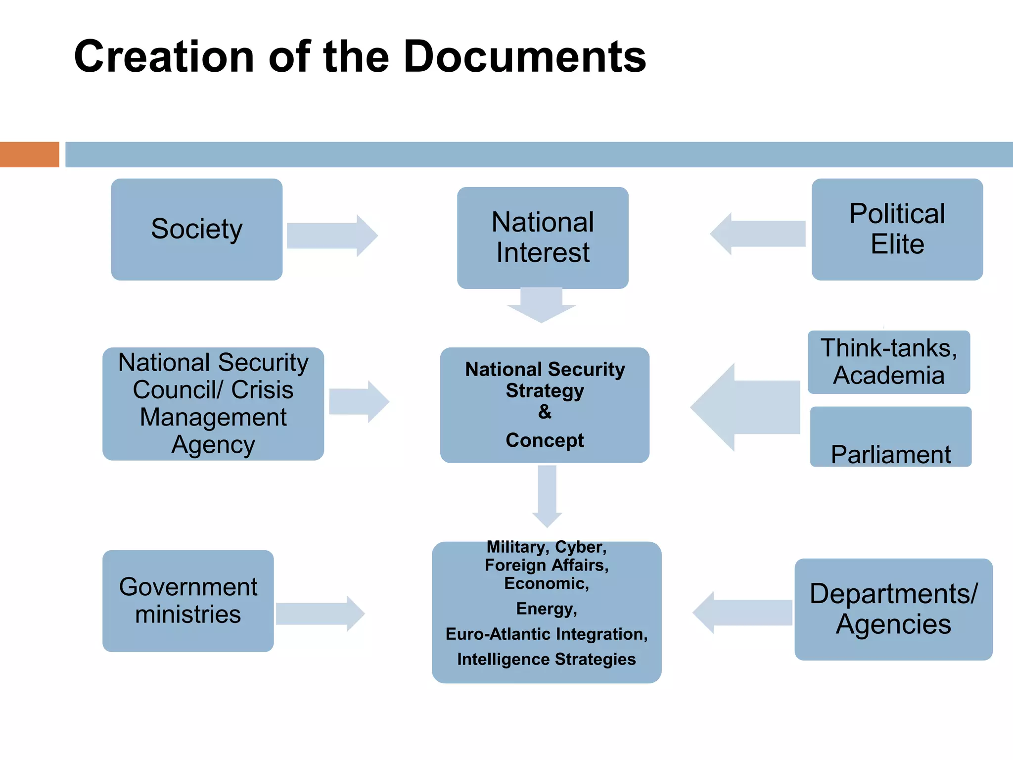 National security architecture | PPTX