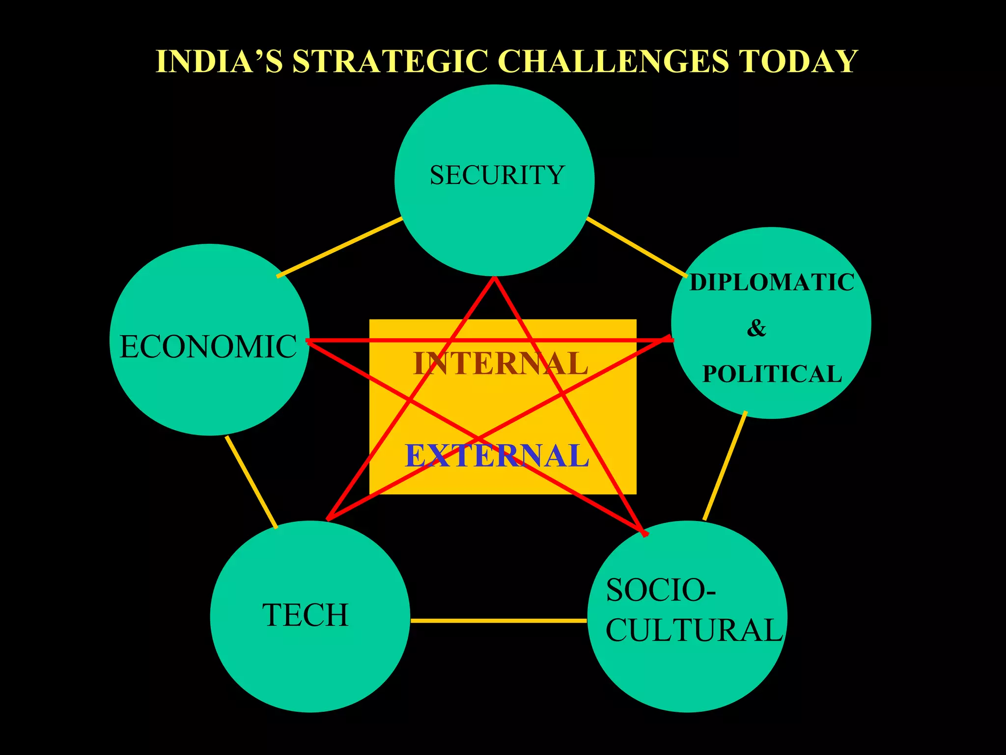 National security external brig hemant mahajan | PPT