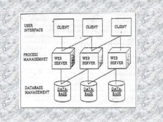 e-commerce architecture | PPT