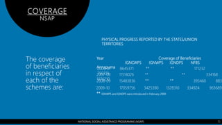 National social assistance programme (nsap) | PPTX