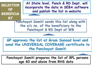 National social assistance program (nsap) – in west Bengal | PPTX