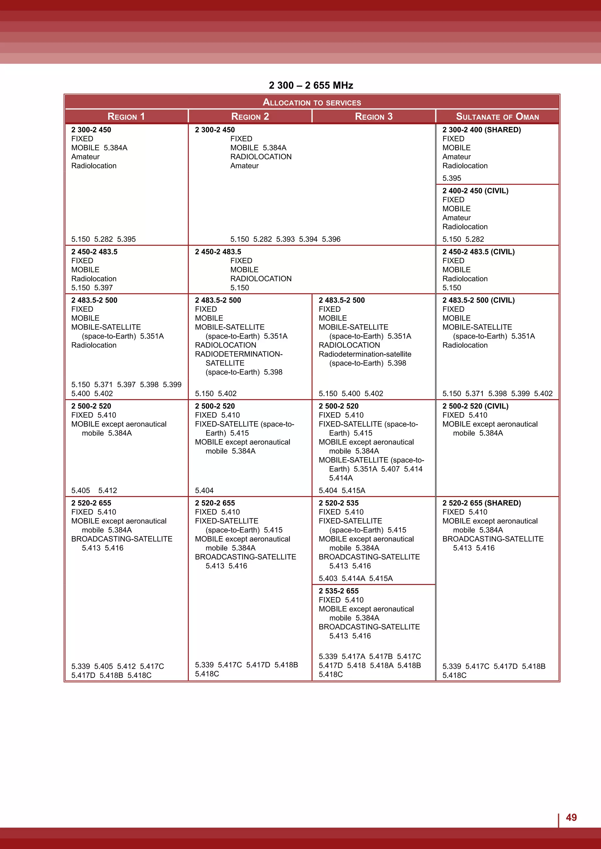 National Frequency Allocation and Assignment Plan | PDF ...