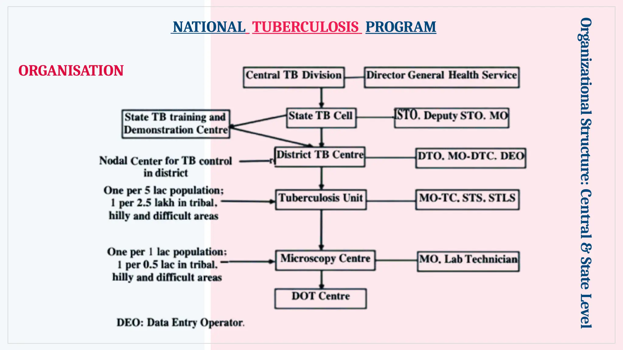 Health Program-National TB Program (NTP).pptx