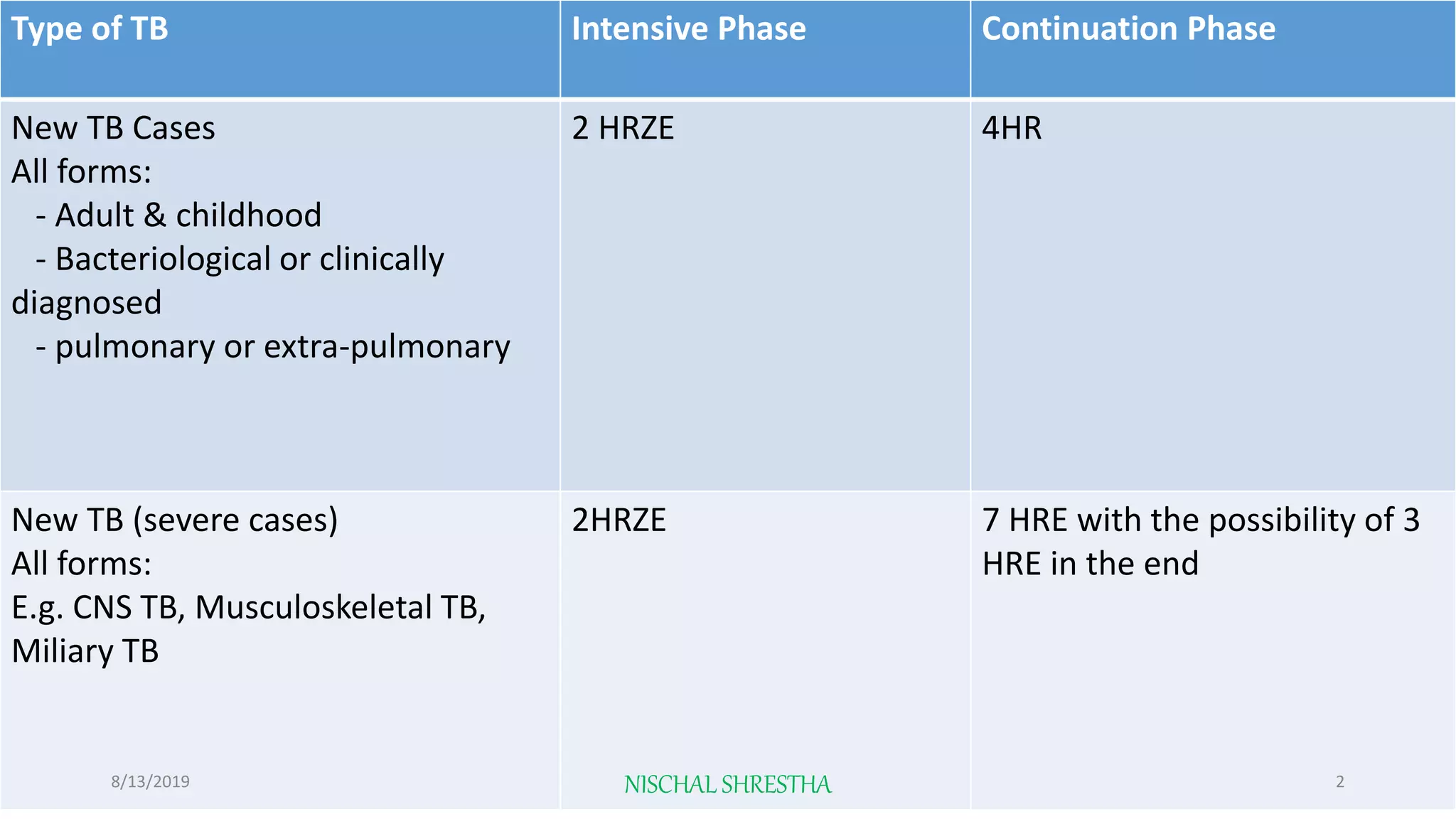 National TB program (New), Nepal | PPTX