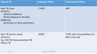 National TB program (New), Nepal | PPTX