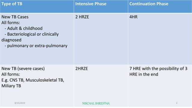 National TB program (New), Nepal | PPTX