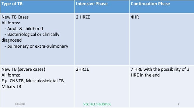 National TB program (New), Nepal