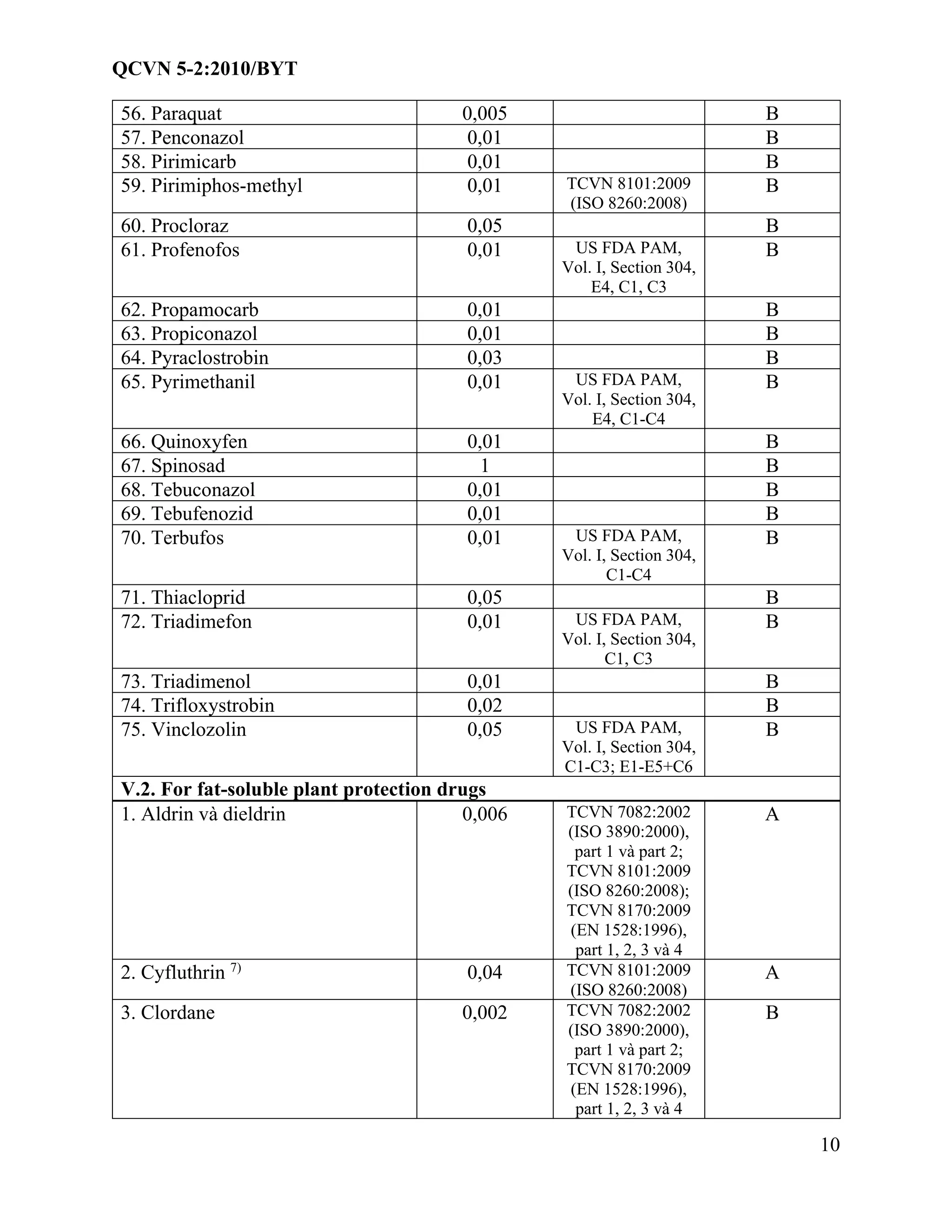 National technical regulation for powdered milk products translate by dp ventilation's khoa | PDF