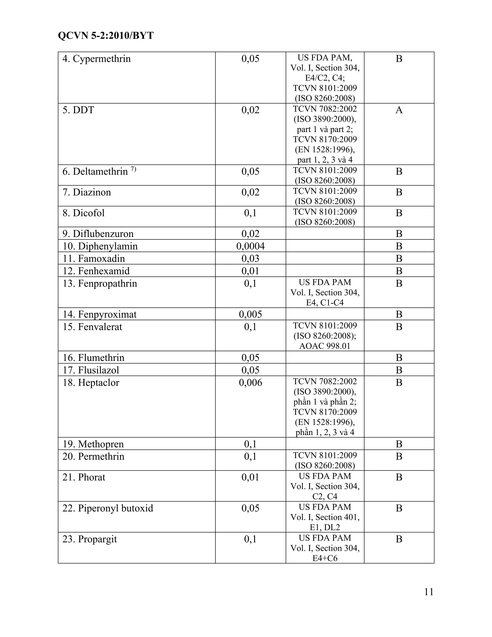 National technical regulation for powdered milk products translate by dp ventilation's khoa | PDF