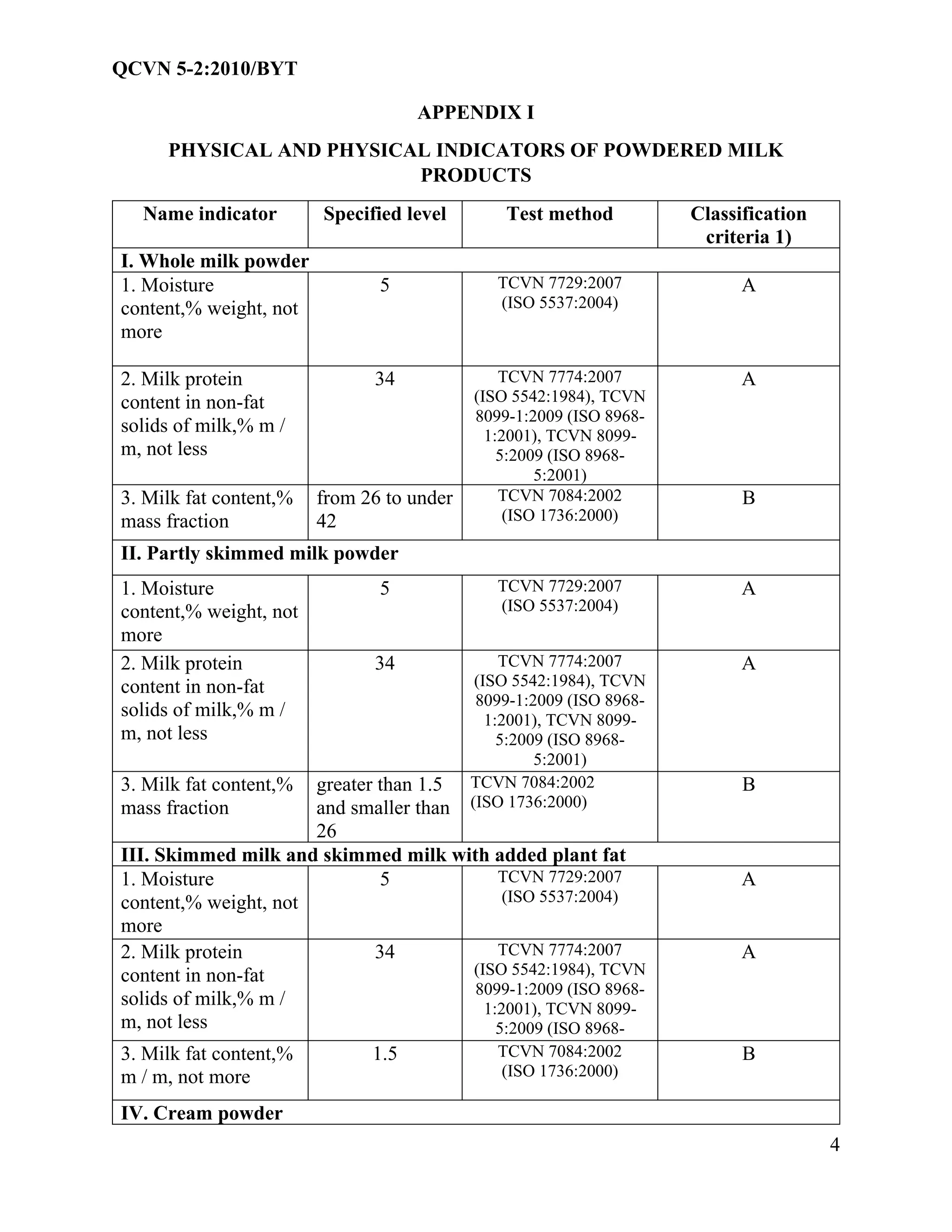 National technical regulation for powdered milk products translate by dp ventilation's khoa | PDF