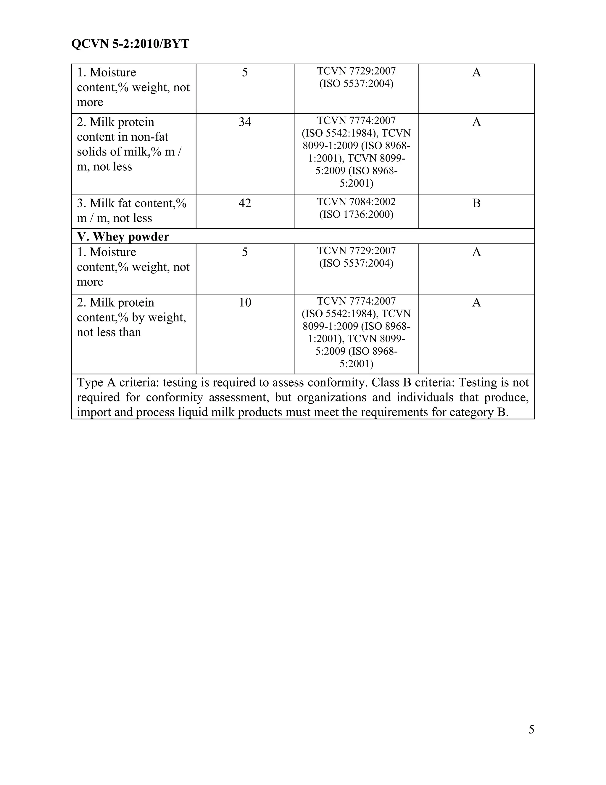 National technical regulation for powdered milk products translate by dp ventilation's khoa | PDF