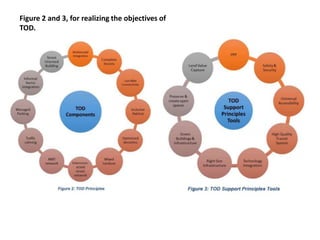 NATIONAL TOD POLICY (1).pptx