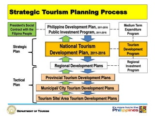 N ational tourism development plan | PDF