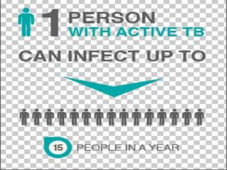 National tuberculosis control programme | PPTX