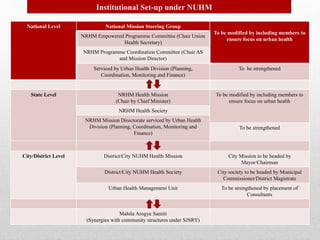 National urban health mission | PPTX