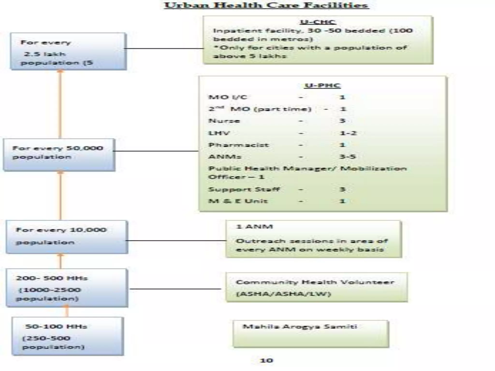 National urban health mission | PPTX