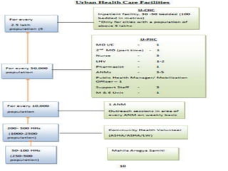 National urban health mission | PPTX