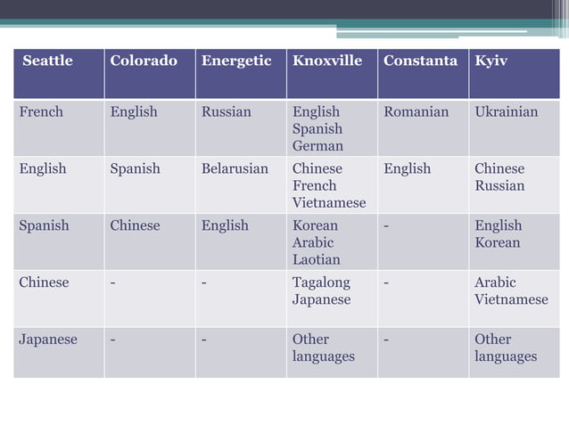 Nations and nationalities sharing city life. IEARN 2014. Ukraine | PPT