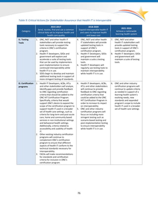 Nationwide Interoperability Roadmap draft version 1.0 | PDF