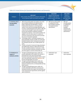 Nationwide Interoperability Roadmap draft version 1.0 | PDF