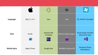Native vs cross platform vs html5 | PPTX
