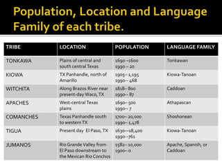 Native Americans Of Texas | PPTX