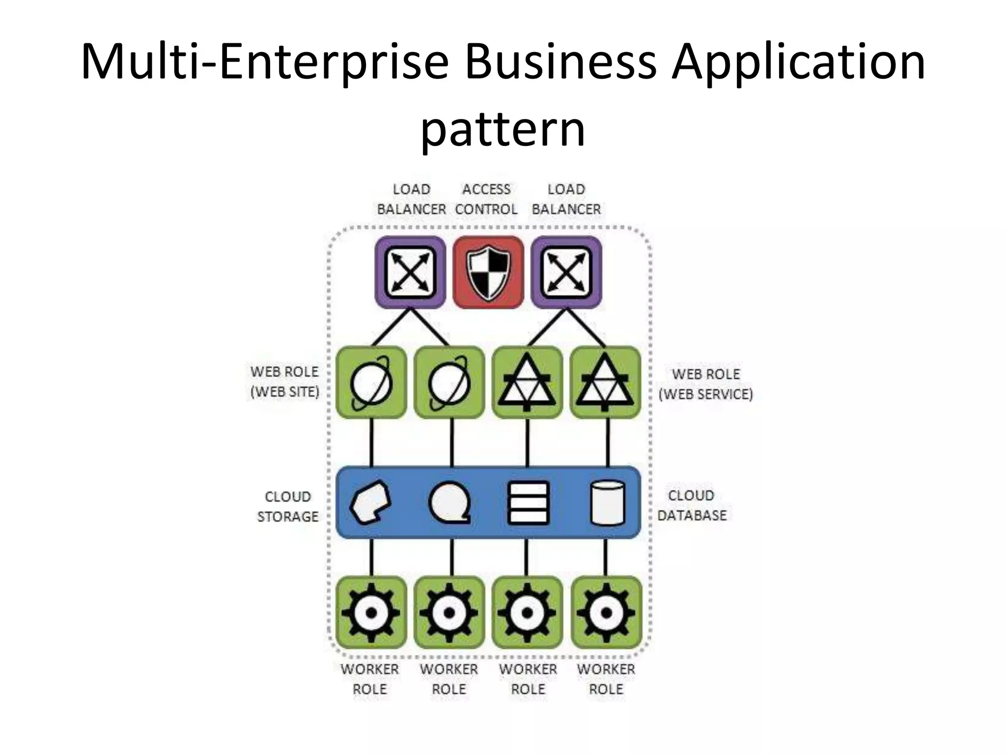 Native code on ms azure platform | PPTX