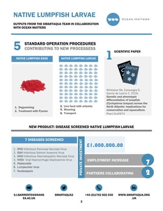 SMARTAQUA fact sheet posters | PDF | Fish and Aquariums | Pets