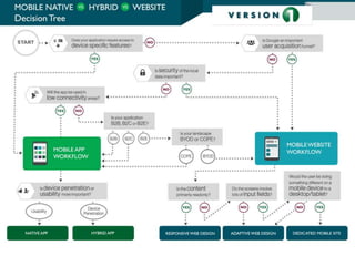 Native vs Hybrid vs Mobile Web | PPT