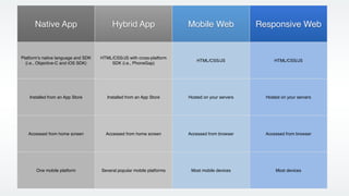 Native vs Hybrid vs Web | PPT
