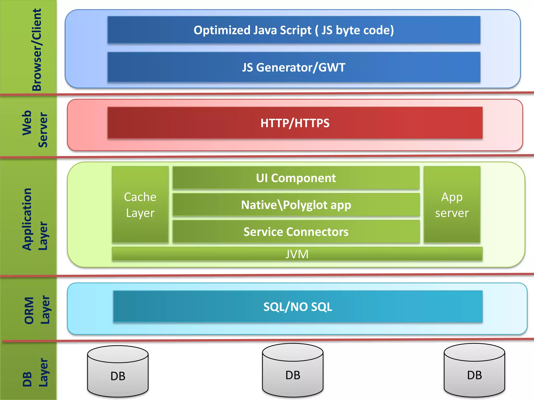 Native web architcture | PPTX | Web Development | Internet