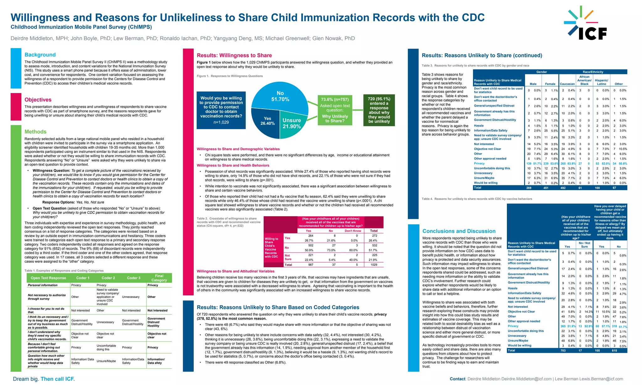 Willingness and Reasons for Unlikeliness to Share Child Immunization Records with the CDC | PPT