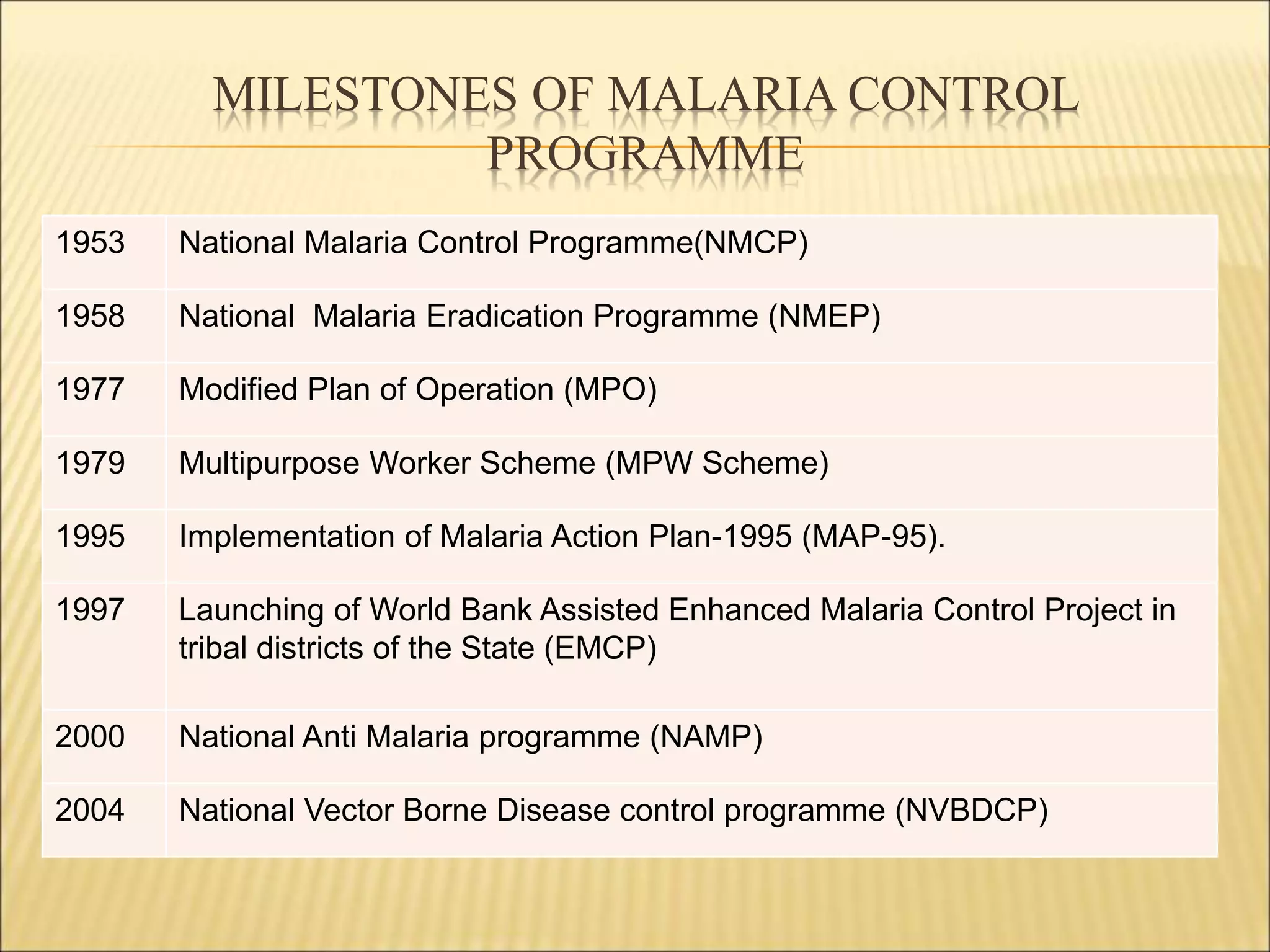 ANTI MALARIA CONTROL PROGRAMME | PPT