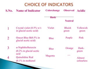 Non Aqueous Titration | PPT