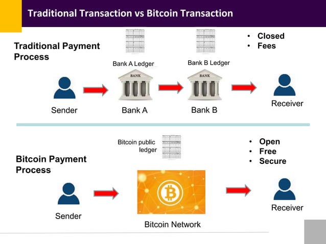 BITCOIN: CMGB 6102 Management Information System | PPT