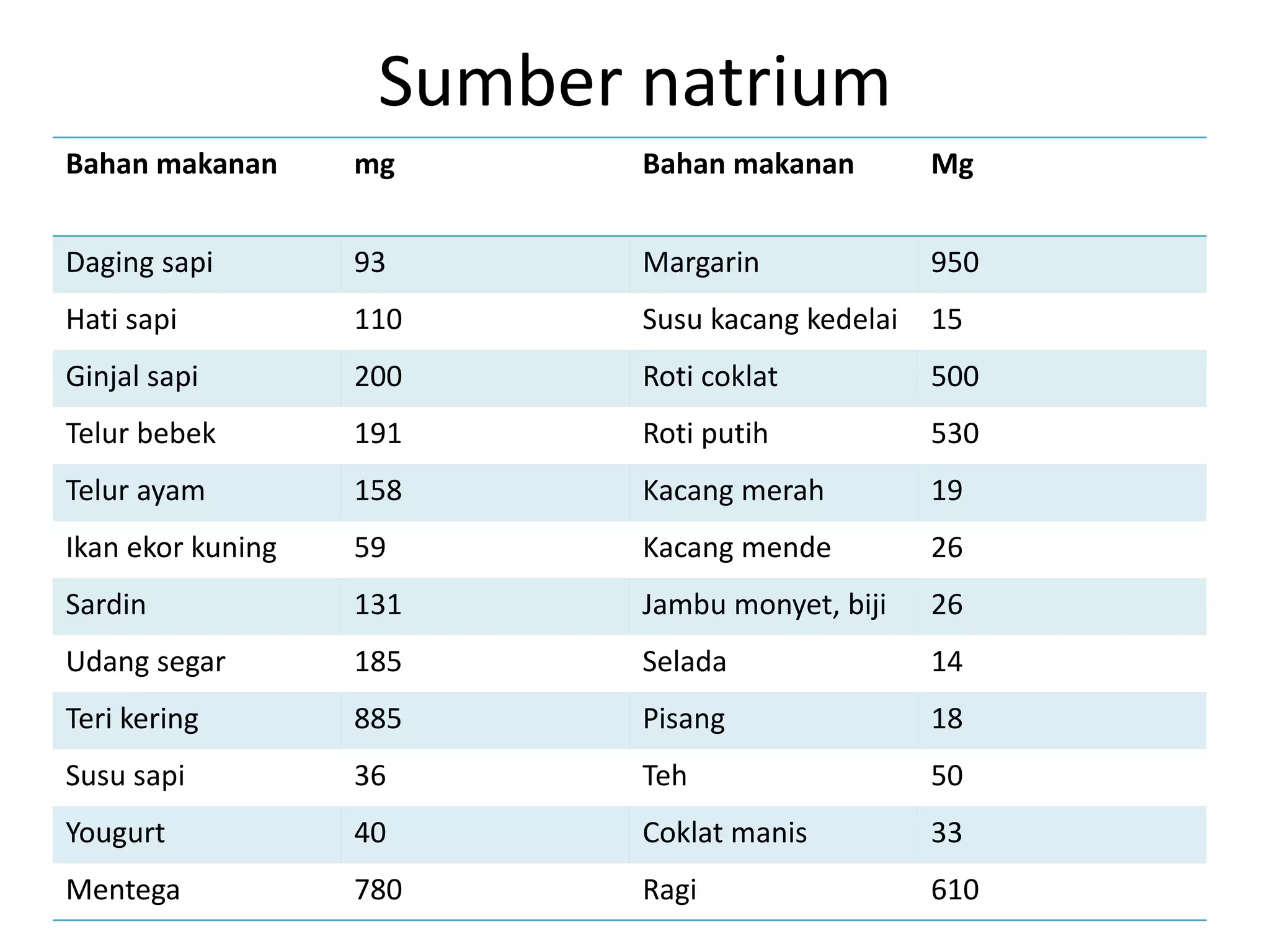 Natrium (na) | PPTX