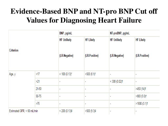 Natriuretic peptide in chf and acs,VIRBHAN