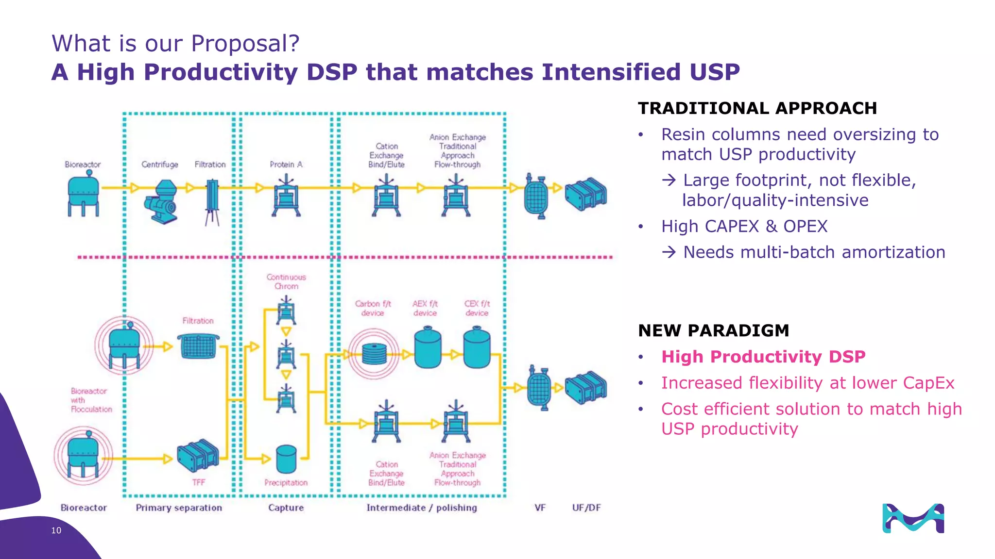 High Productivity Membrane Chromatography: Enabling the Next Generation ...