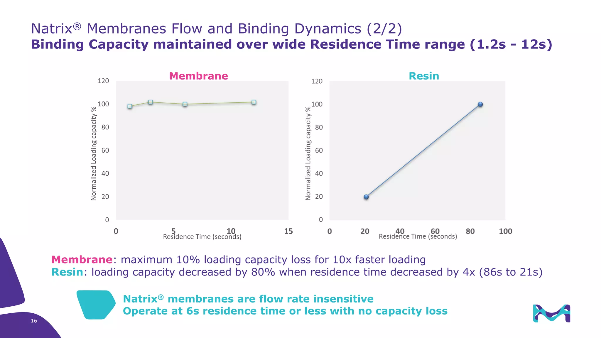 High Productivity Membrane Chromatography: Enabling the Next Generation ...