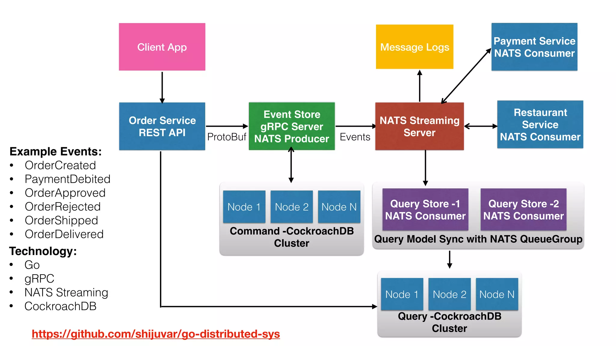 NATS: A Cloud Native Messaging System | PPT