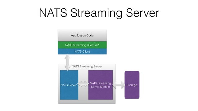 Nats A Cloud Native Messaging System 
