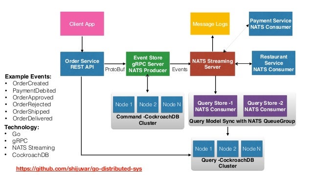 NATS: A Cloud Native Messaging System